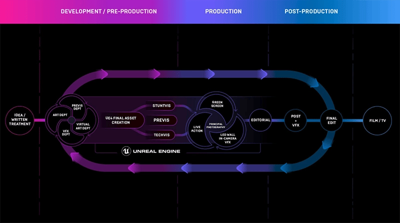 What is Virtual Production? A Guide to Real-time 3D | CG Spectrum